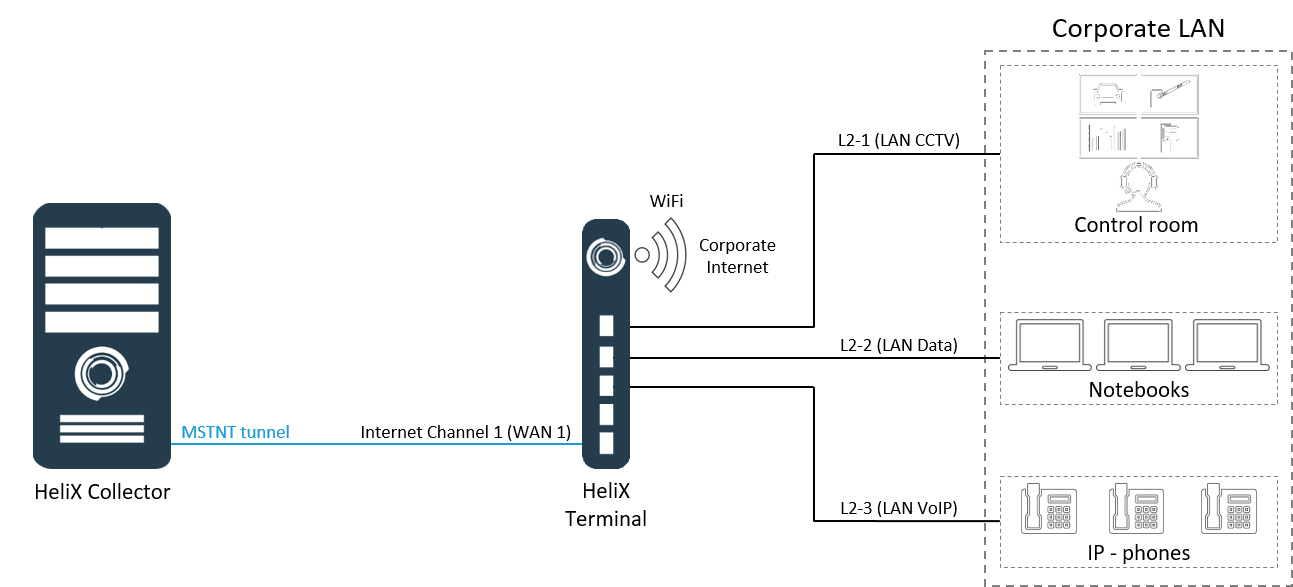 Connection options for Subscriber terminals – HeliX Network