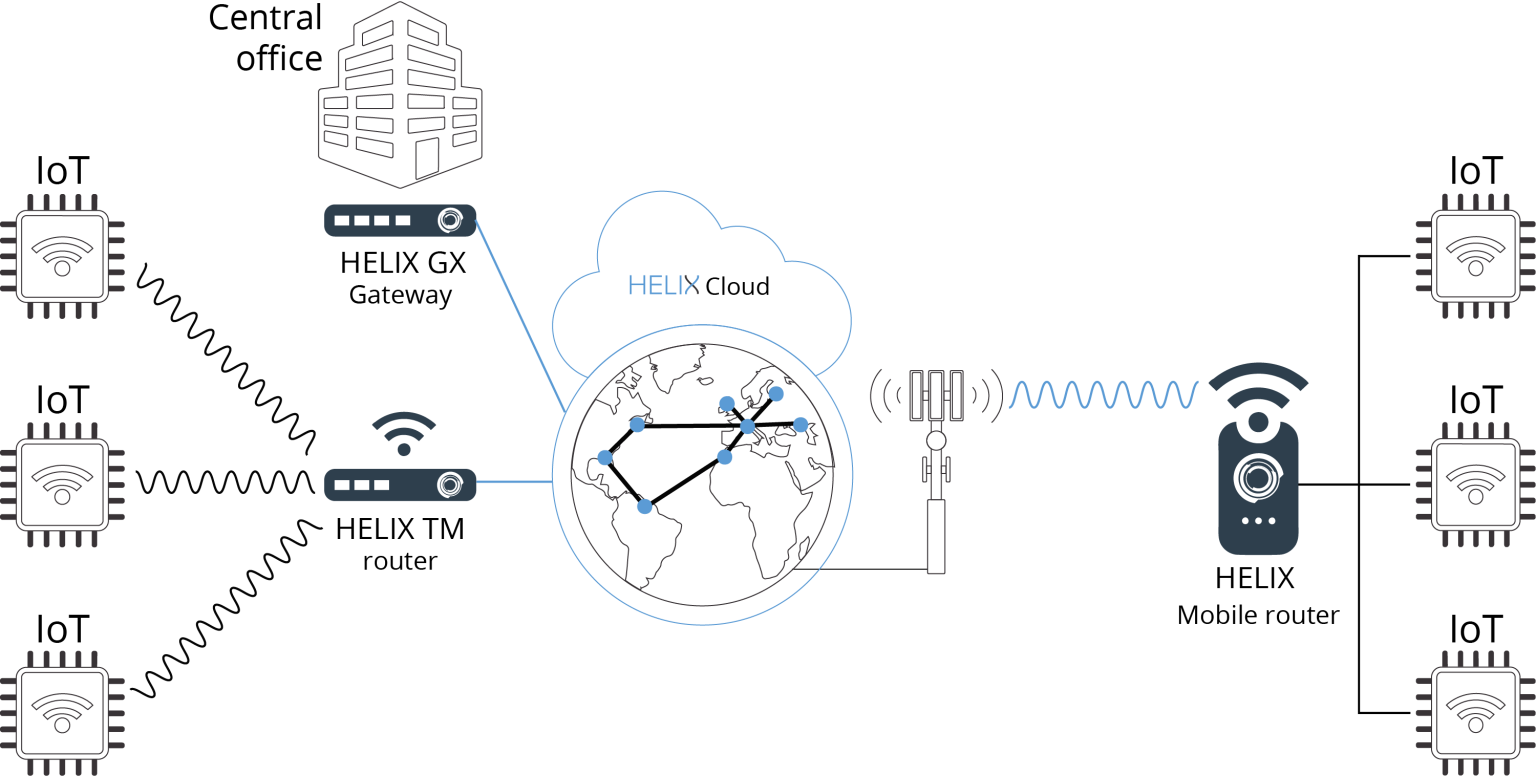 SOLUTIONS – HeliX Network
