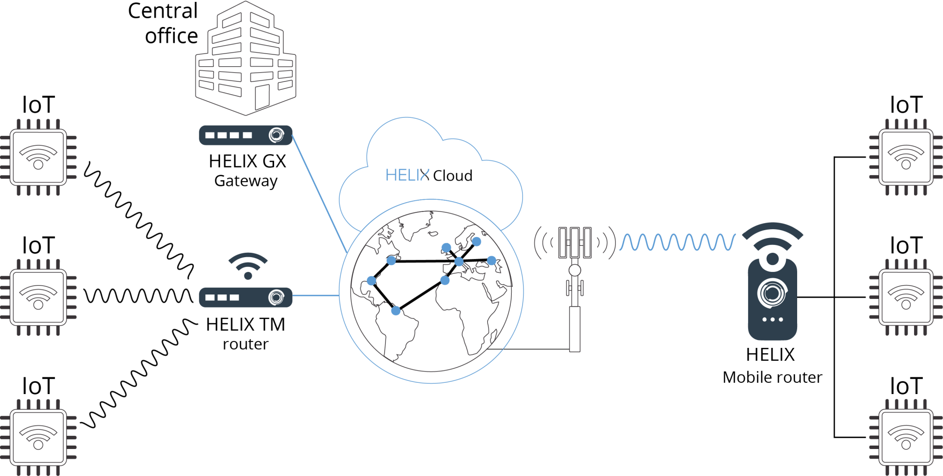 SOLUTIONS – HeliX Network