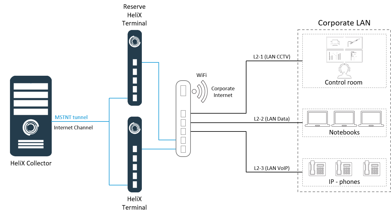 Connection options for Subscriber terminals – HeliX Network